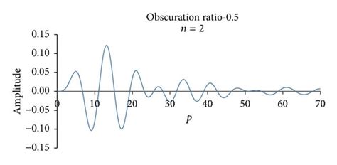 Far Field Amplitude Distributions For Annular Walsh Filters Ψnεr On Download Scientific