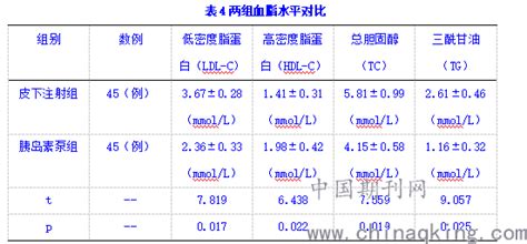 胰岛素泵强化治疗对初治2型糖尿病的疗效及研究 中国期刊网