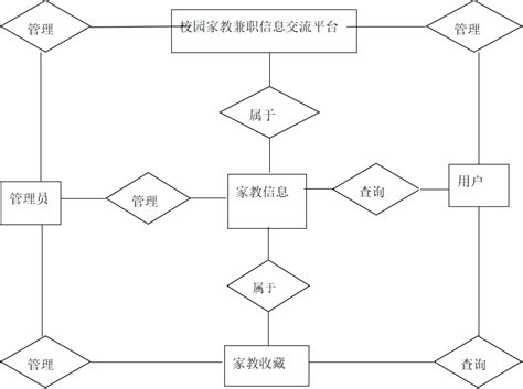 附源码数据库毕业论文 基于springmybatismysqlmavenjsp实现的校园家教兼职信息交流平台管理系统，推荐！ Csdn博客