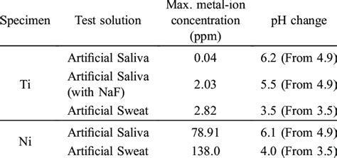 Summary Of The Accelerated Dissolution Test Maximum Metal Ion Download Scientific Diagram