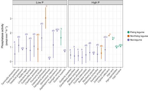 Differences Among Species In Phosphatase Activity Expressed On