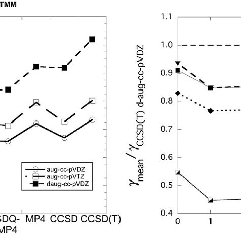 Basis Set And Electron Correlation Effects For Dft And Approximate