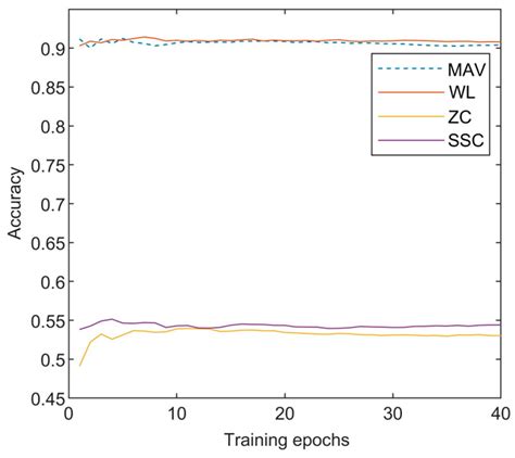 Improving Semg Based Hand Gesture Recognition Through Optimizing