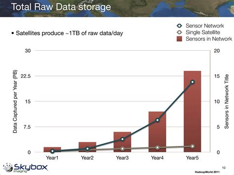 Hadoop World 2011 Indexing The Earth Large Scale Satellite Image