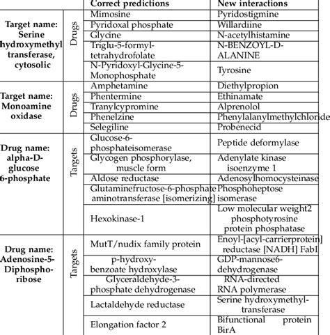 Drug Target Interaction Verification And New Interaction By The