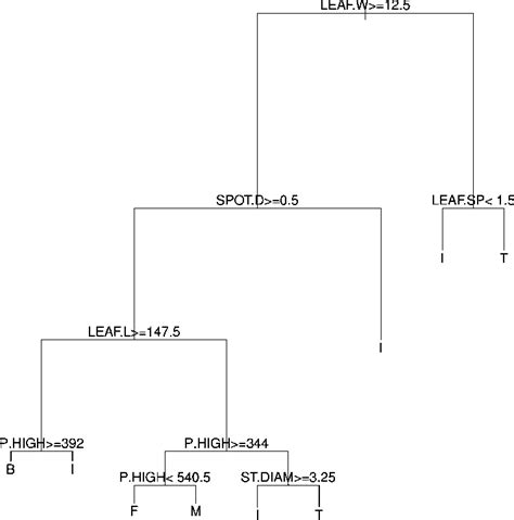 Binary Tree Derived From The Recursive Partitioning Of Vegetative