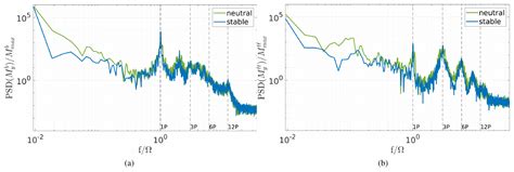 Wes Validation Of A Coupled Atmospheric Aeroelastic Model System For Wind Turbine Power And