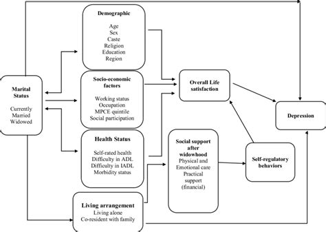 Theoretical Framework Download Scientific Diagram