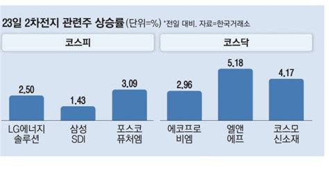 테슬라 따라 올랐다 2차전지株 또 들썩