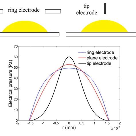 A Geometrical Configurations For Ring Electrode And Tip Electrode