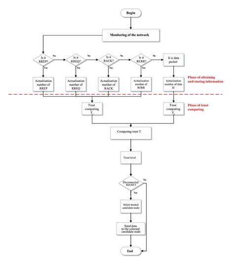 Proposed Algorithm For Trust Monitoring In Hybrid Manet Dtn Download Scientific Diagram