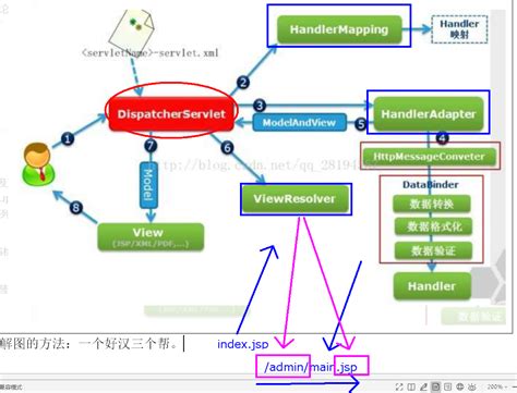 记录学习 自学动力节点荣姐springmvc5笔记动力节点springmvc笔记 Csdn博客