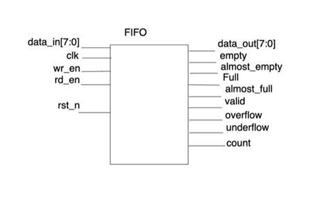 Solved Parameterized Synchronous Fifo In This Experiment