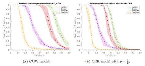Graph Matching Via Convex Relaxation To The Simplex