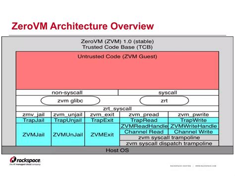 Zero Vm Architecture Ppt