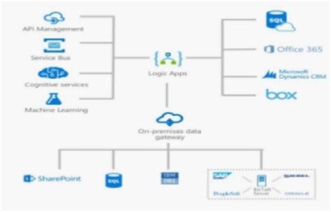 Biztalk Developer Getting Started With Logic App Difference Between Logic Apps And Biztalk