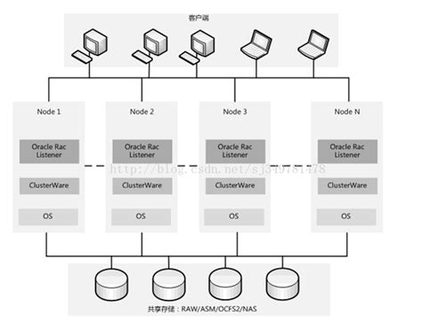 linux oracle 12c rac安装配置说明 centos7 上oracle12c 的rac搭建教程 csdn博客