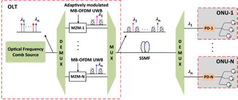 flexible multiband ofdm ultra wideband services based on an optical