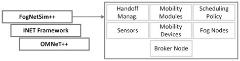 Fognetsim Architecture Adapted From 11 Download Scientific Diagram