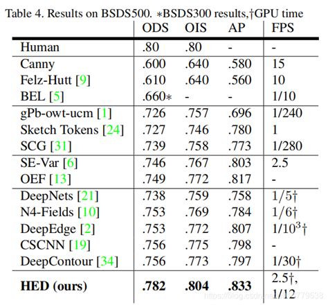 《hed：holistically nested edge detection》原文翻译 hed论文翻译 csdn博客