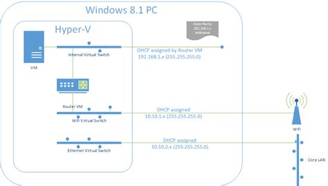 Experiences Using A DD WRT Router With Hyper V Black Marble