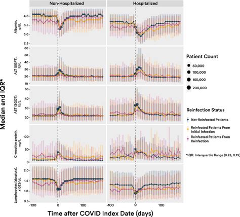 Sars Cov 2 Reinfection Is Preceded By Unique Biomarkers And Related To Initial Infection Timing