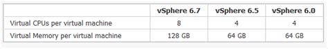 Configuration Maximums در Vmware Vsphere 6 7 03 Ictn