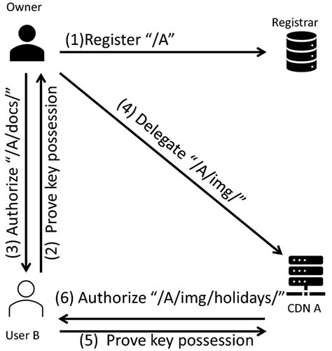 Delegation And Authorization In Our System Download Scientific Diagram