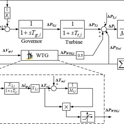 Lfc Model For The Ith Area In An Interconnected Power System With Wind Download Scientific