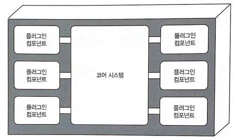 [소프트웨어 아키텍처 101] Ch 12 마이크로커널 아키텍처 스타일