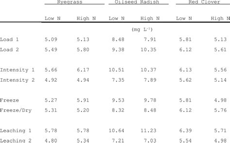 2 Comparisons Of Main Effects Of Leaching Variables On Mean
