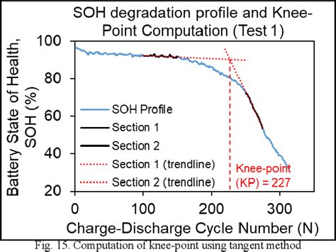 Figure 15 From Cell Lifetime Degradation Model Development For Li Ion Coin Cells Considering