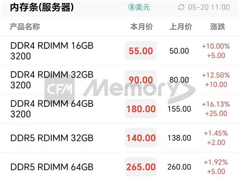 部分原厂ddr4停产引发“蝴蝶效应”，本周行业ddr4内存条和服务器ddr4内存条报价大幅上调 Cfm闪存市场
