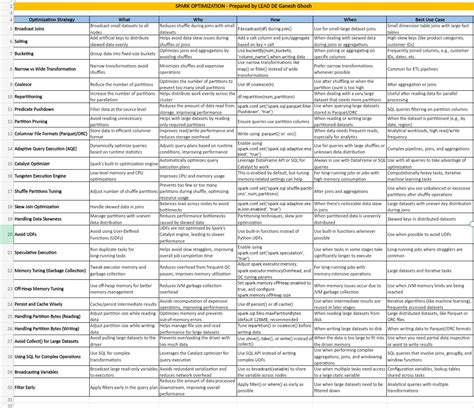 ganesh ghosh on linkedin dataengineering sparkoptimization bigdata cloudcomputing