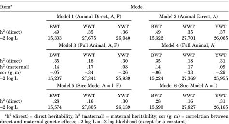 Open Access Variance Components And Breeding Values For Growth Traits