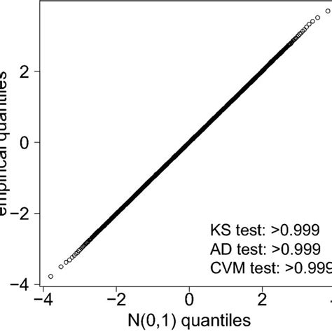 Randomized Quantile Residuals For The Polcr Wei3 Model In Melanoma Data