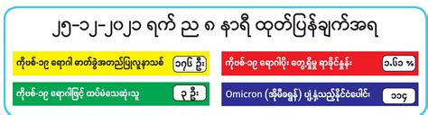 ၂၅ ၁၂ ၂၀၂၁ ရက် ည ၈ နာရီ ထုတ်ပြန်ချက်အရ News And Periodical Enterprise