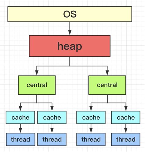 图解 Golang 内存分配 Linkinstars Blog Segmentfault 思否