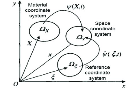 Transform Relations Between Coordinate Systems Download Scientific