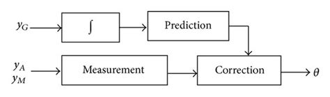Kalman Filter Structure The Gyroscope Signal Y G Is Integrated To
