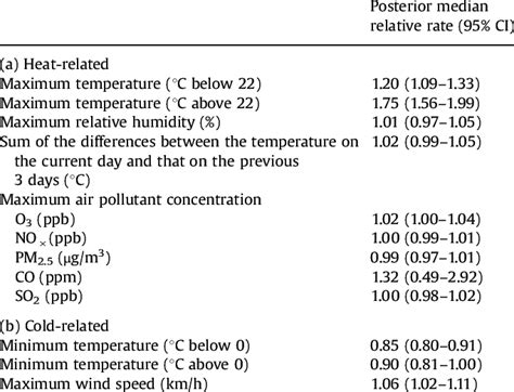 Median Relative Rates And 95 Bayesian Ci Estimated Using Time Series Download Scientific