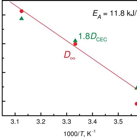 Temperature Dependence Of The Diffusion Coefficients Table 1 In Units