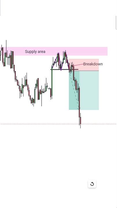 M Pattern Strategy Trading Stockmarket Crypto Forex Nifty Banknifty Live Shorts Youtube