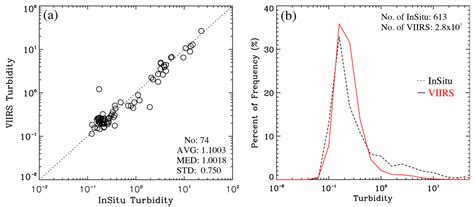 Viirs Derived Water Turbidity In The Great Lakes