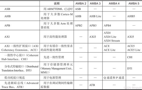【soc设计指南 基于arm Cortex M】学习笔记1——ambasoc设计指南基于arm Cortex M Csdn博客