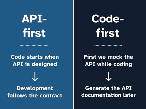 Api First Vs Code First Which One Should You Choose