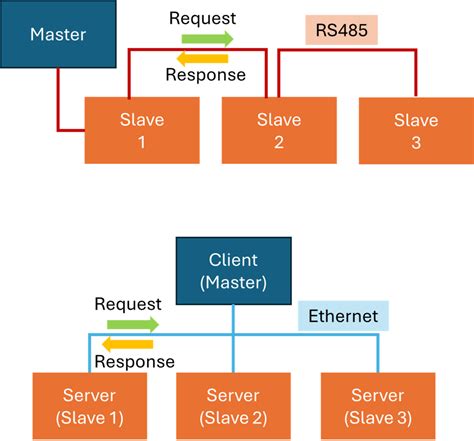 Arduino Mini Project ทดสอบการเชื่อมต่อกับ Rs485 ด้วย Ttl To Rs485 ครั้งที่4 By Nut