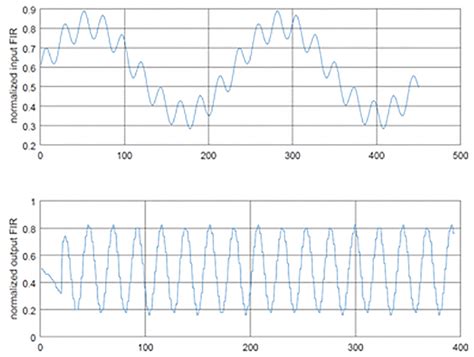 Input Aboveoutput Below Simulated Wave Forms Of The High Pass
