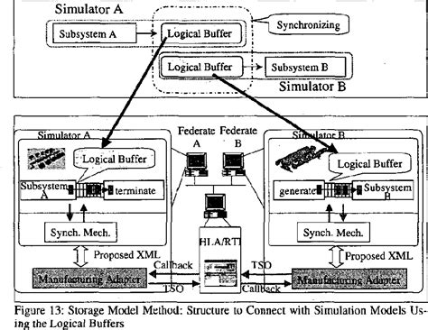 figure 1 from manufacturing adapter of distributed simulation systems using hla semantic scholar