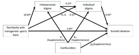 Statistical Estimations Of Serial Multiple Mediation Analyses Each